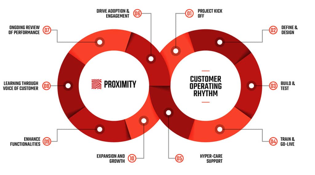 Reach Retail Excellence With Us | Proximity